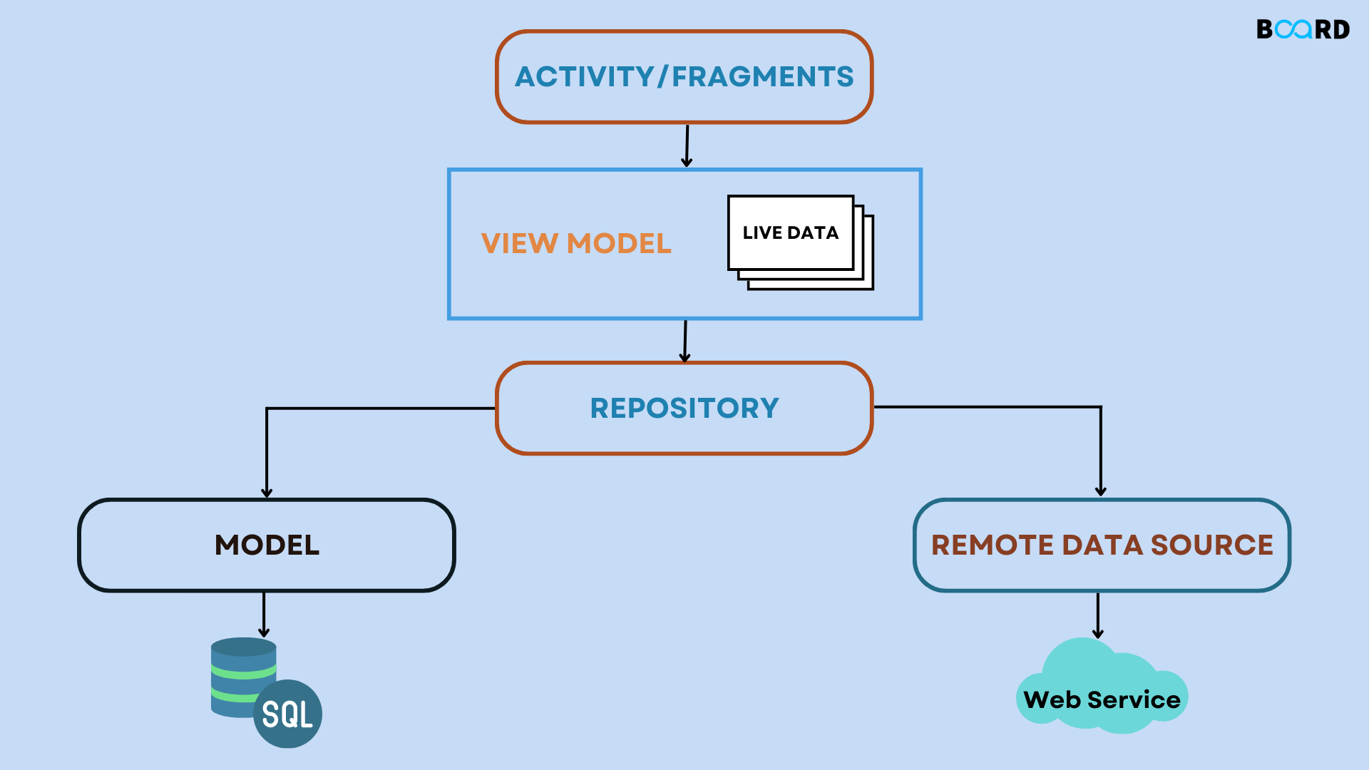 Android Architecture What It Is Board Infinity Android Architecture What It Is Board Infinity