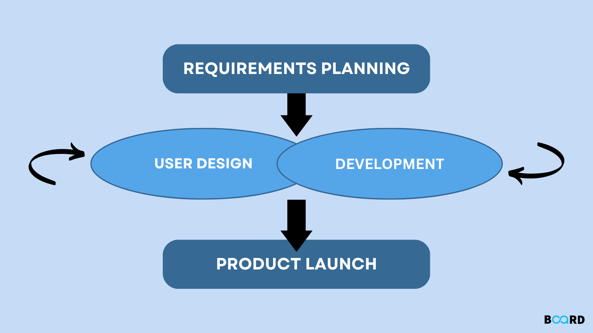 Rapid Application Development Model