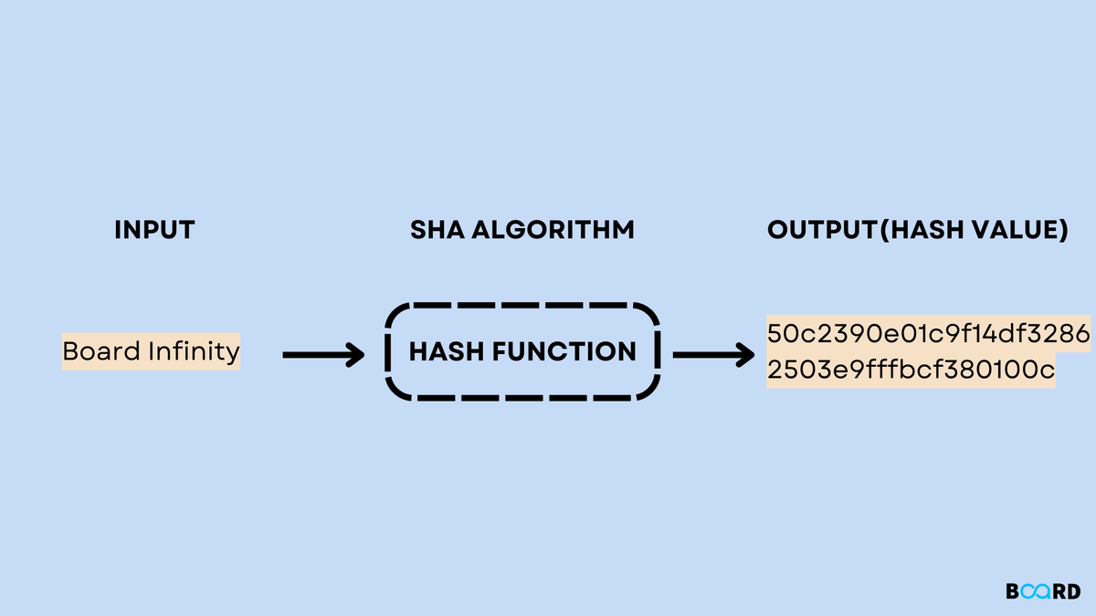 SHA-1 Hash Algorithm | Board Infinity