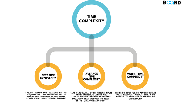 Time Complexity of Sorting Algorithms | Board Infinity